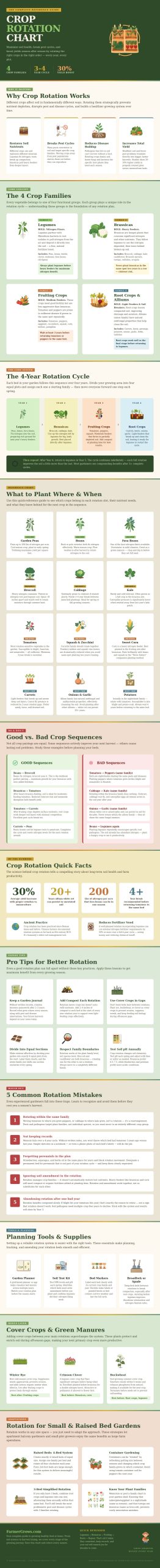 Crop Rotation Chart - Farmer Grows