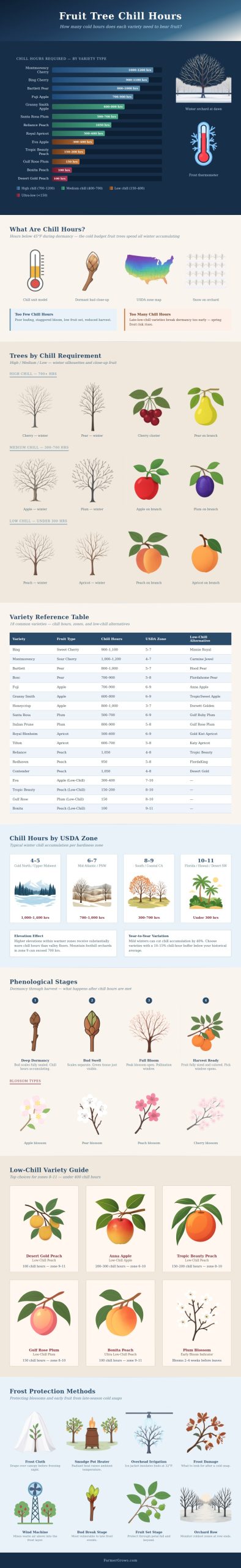 Fruit Tree Chill Hours Chart - Farmer Grows
