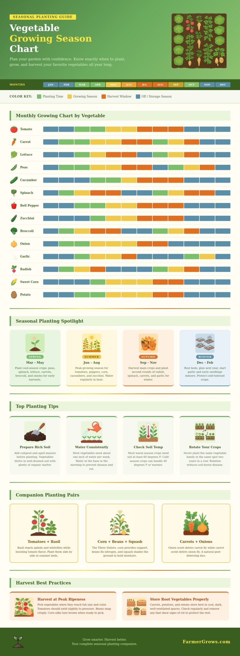Vegetable Growing Season Chart - Farmer Grows