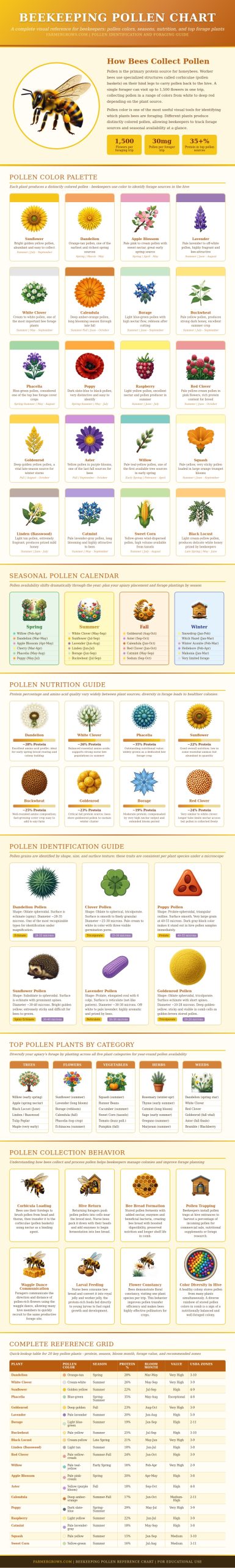 Beekeeping Pollen Chart - Farmer Grows