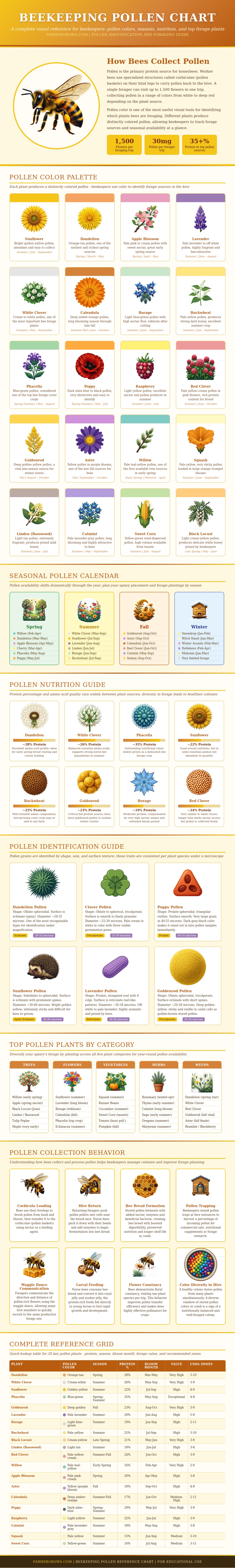 Beekeeping Pollen Chart - Farmer Grows