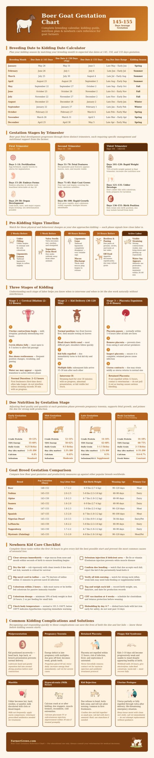 Boer Goat Gestation Chart - Farmer Grows