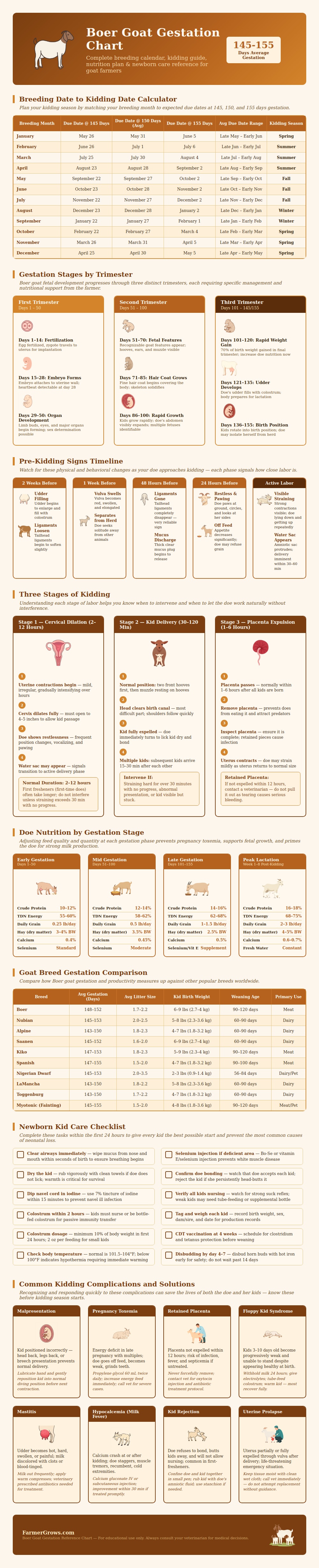 Boer Goat Gestation Chart - Farmer Grows
