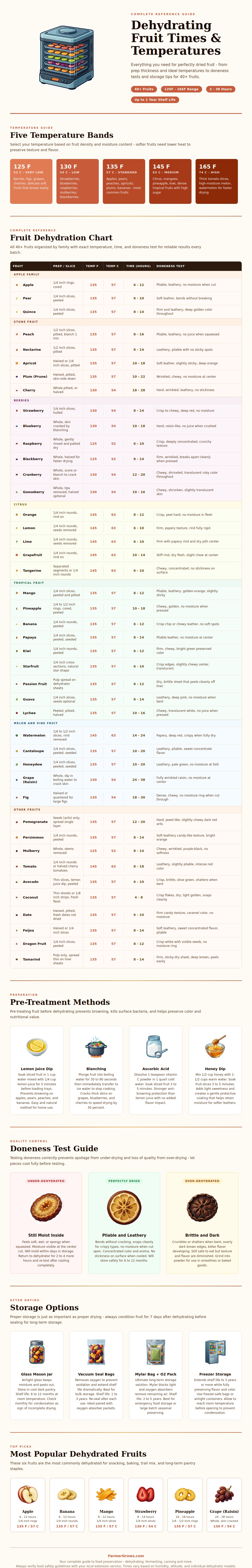 Dehydrating Fruit Times And Temperatures Chart - Farmer Grows