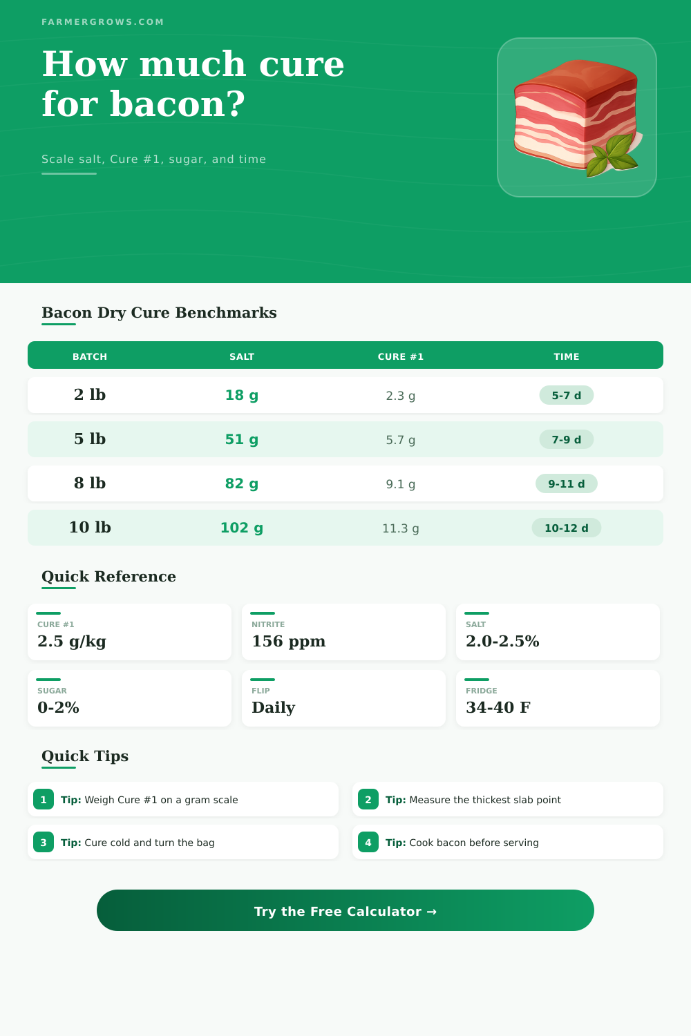 Dry Brine Bacon Calculator for Cure, Salt, and Time - Farmer Grows