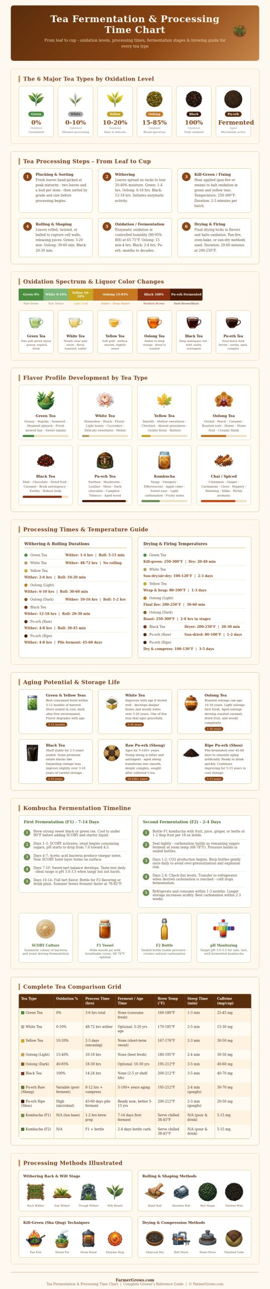 Tea Fermentation Time Chart - Farmer Grows