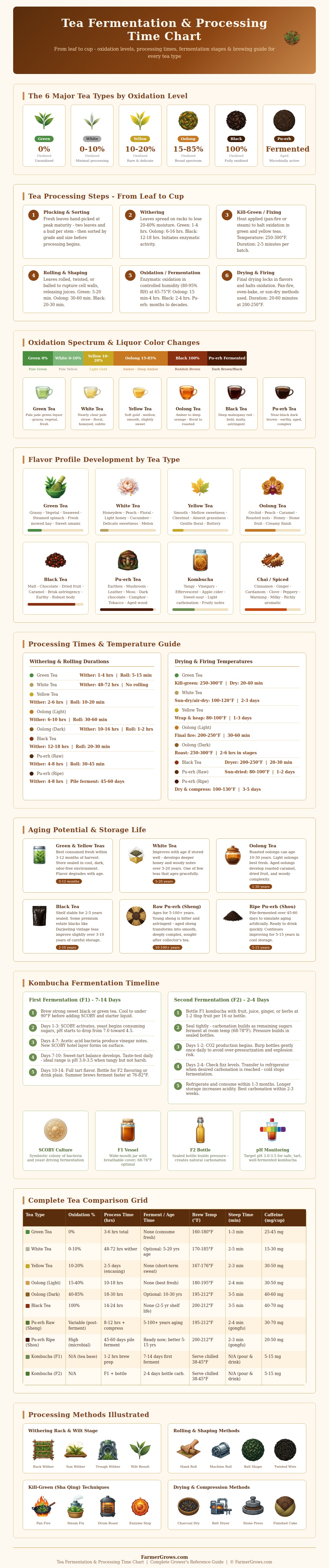 Tea Fermentation Time Chart - Farmer Grows